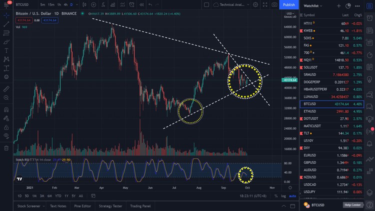 Ultimate Master Course for Day Trading – CourseVania
