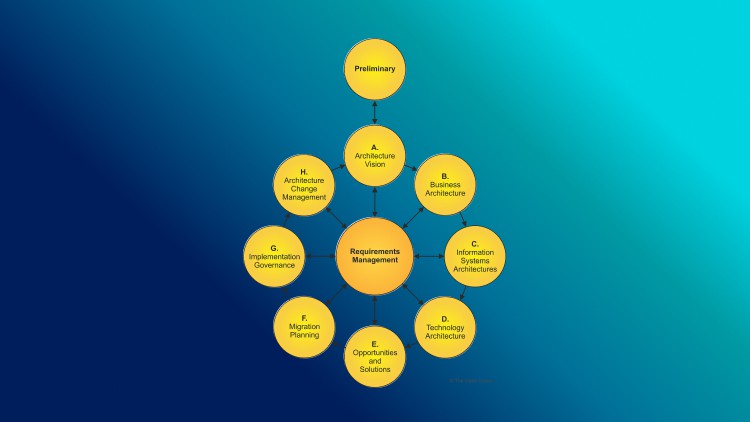 Practice Tests TOGAF 9 Part 3 Exam – CourseVania